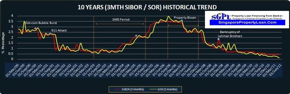 Singapore Best Banks' Home Loans -Compare Lowest Sibor and Fixed Rates ...