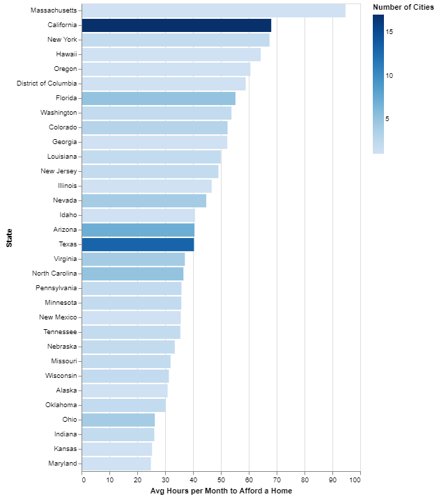 Python Visualizations Altair 5 Bar Chart