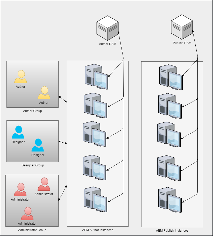 The Future, Technology and how IT works...: AEM - An overview of the ...