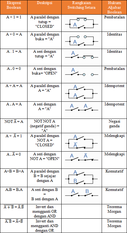 Aturan dan Hukum Aljabar Boolean - Belajar Elektronika