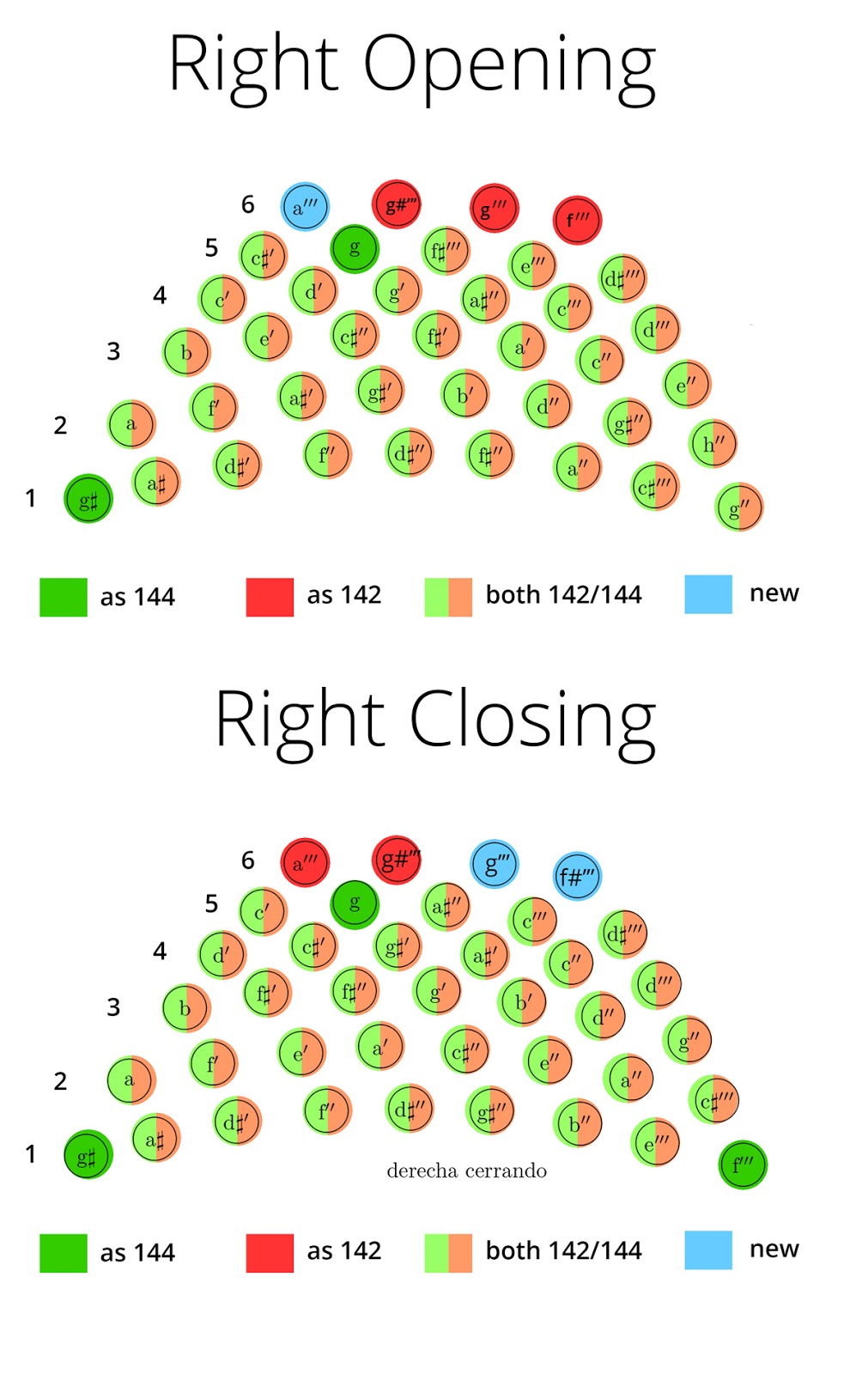 The Art of 144 Bandoneon: A "new" layout for 144 bandoneon (?)