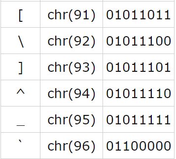 ASCII Binary codes for Alphabets and Special symbols