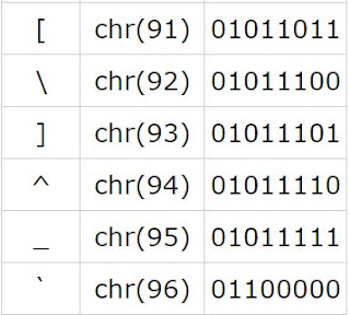 ASCII Binary codes for Alphabets and Special symbols