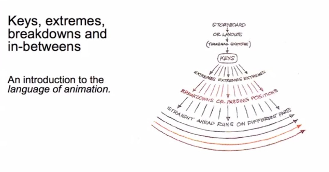 Ohel Studio - Blogspot: Keys, Extremes, Breakdowns, and in-beweens ...