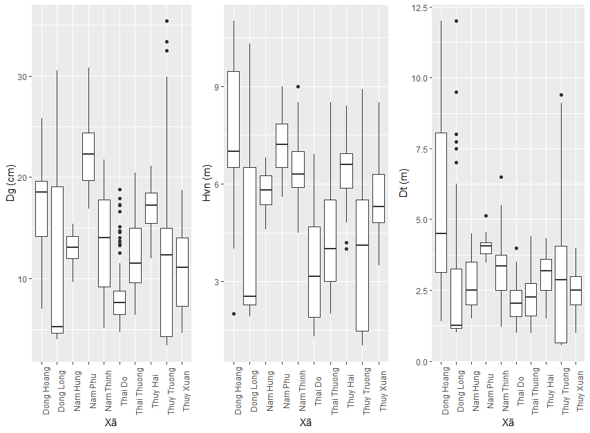 Vẽ biểu đồ với sự kết hợp ggplot2 vs. ggrepel, ggplot2 vs. gridExtra ...
