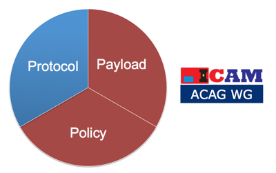 Idmgov Info (archive): Access Control And Attribute Management In Ficam
