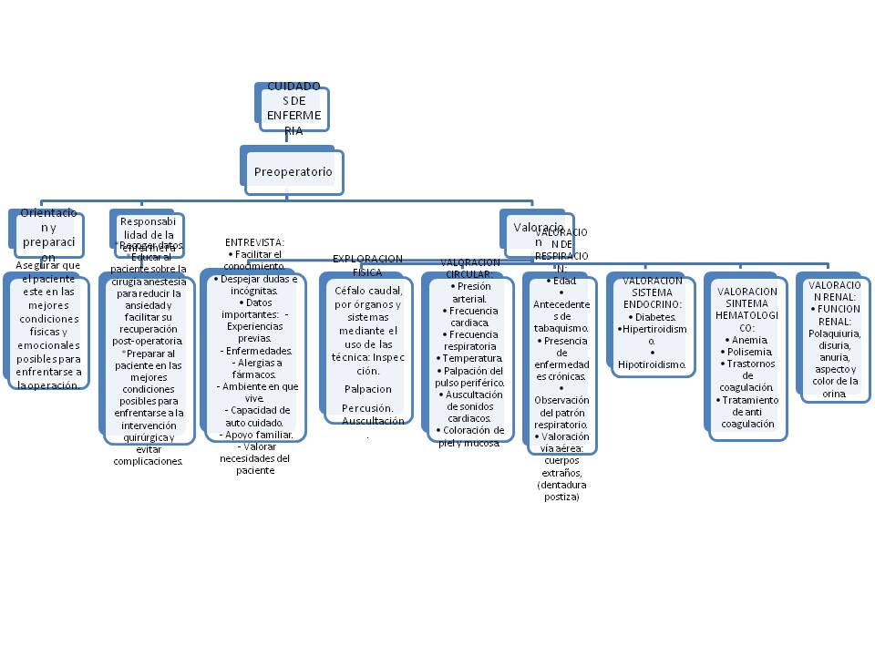 Área quirúrgica!!: Cuidados de enfermería en el preoperatorio