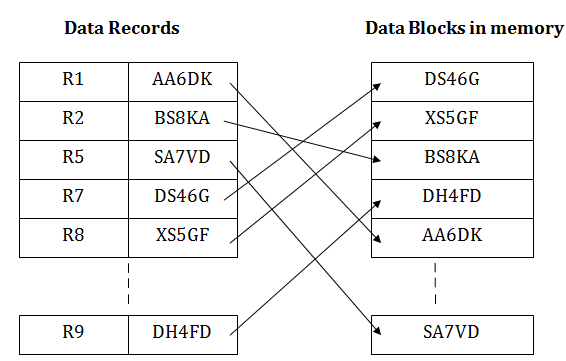 DBMS Indexed sequential access method (ISAM) : Types Of File ...