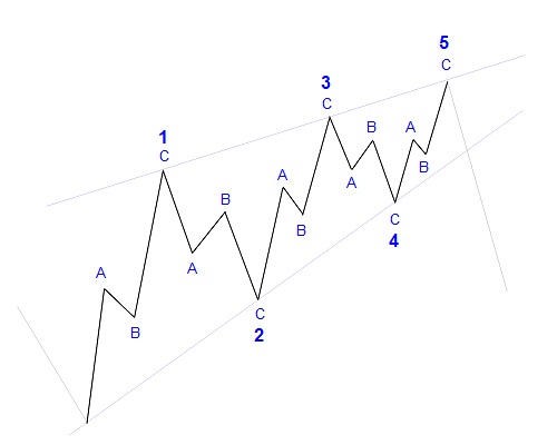 Technical Analysis and Elliott Wave Theory: Chapter 2 ~ Motive Waves