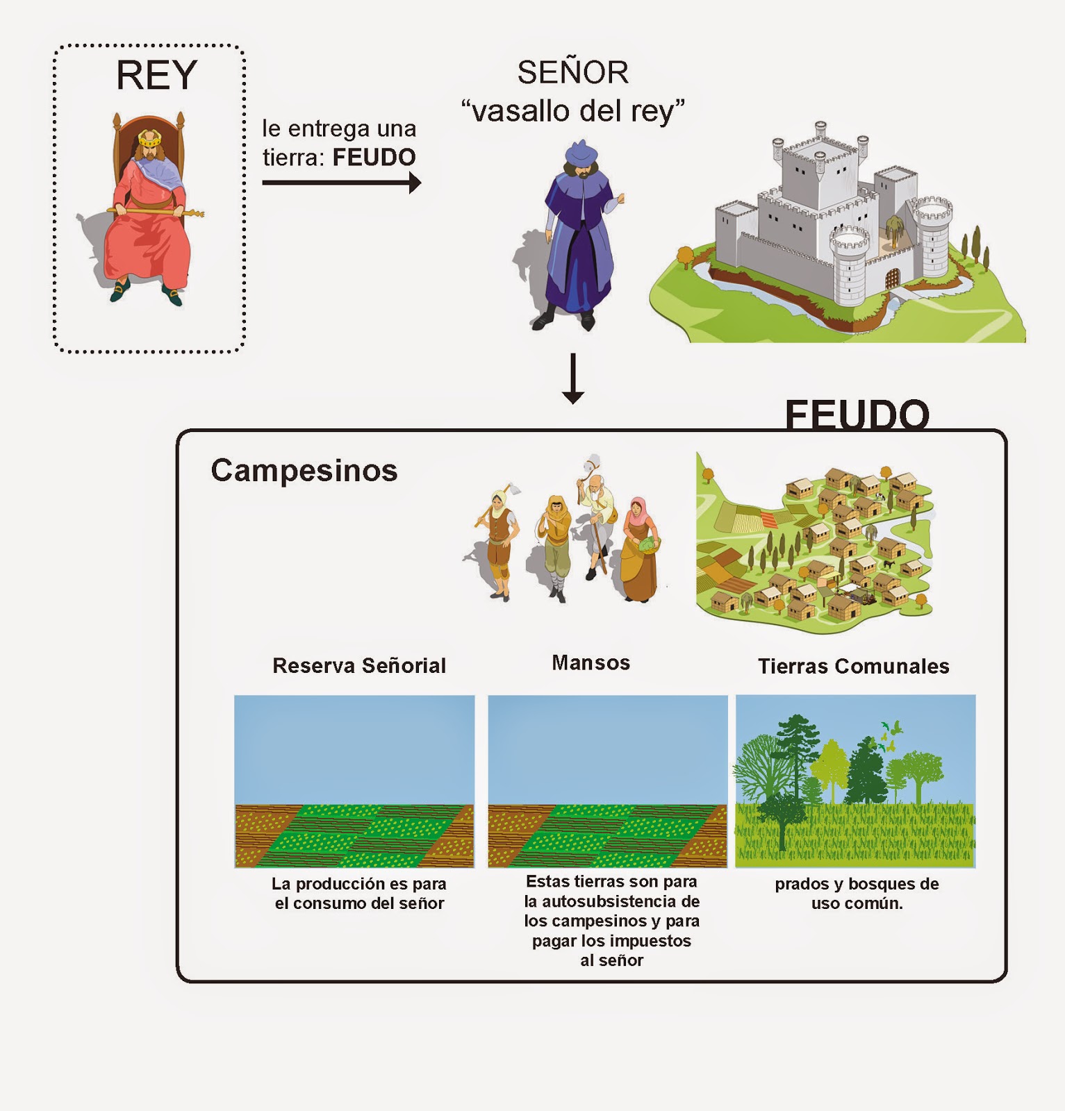 Blog de Sociales 2º ESO : EL FEUDO