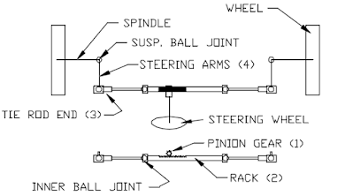 AutoInfoMe: Types of Steering Linkages