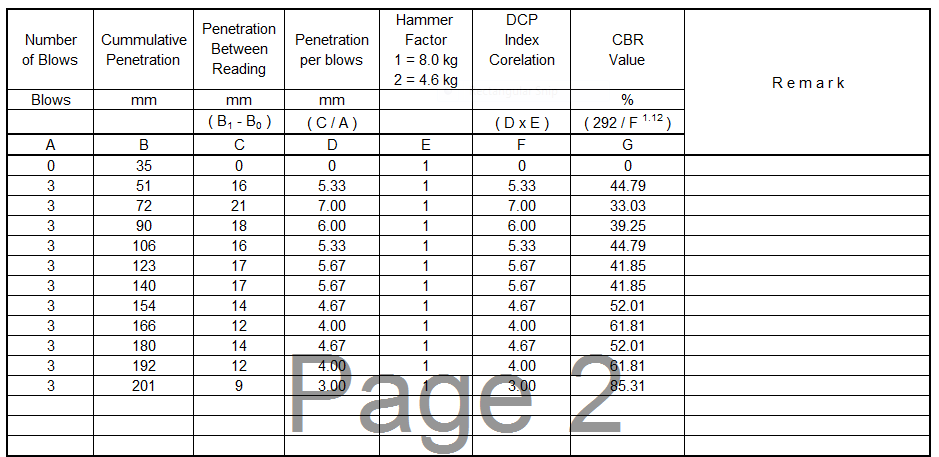 Dapur Teknik Sipil...,: Pengujian Penetrasi Kerucut Dinamis / Dynamic ...