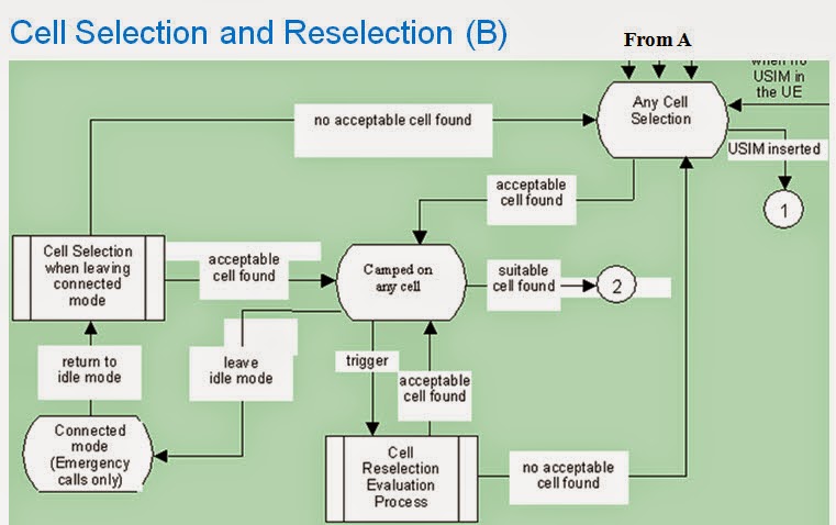 Telecom knowledge and experience sharing: UMTS Cell Selection and ...