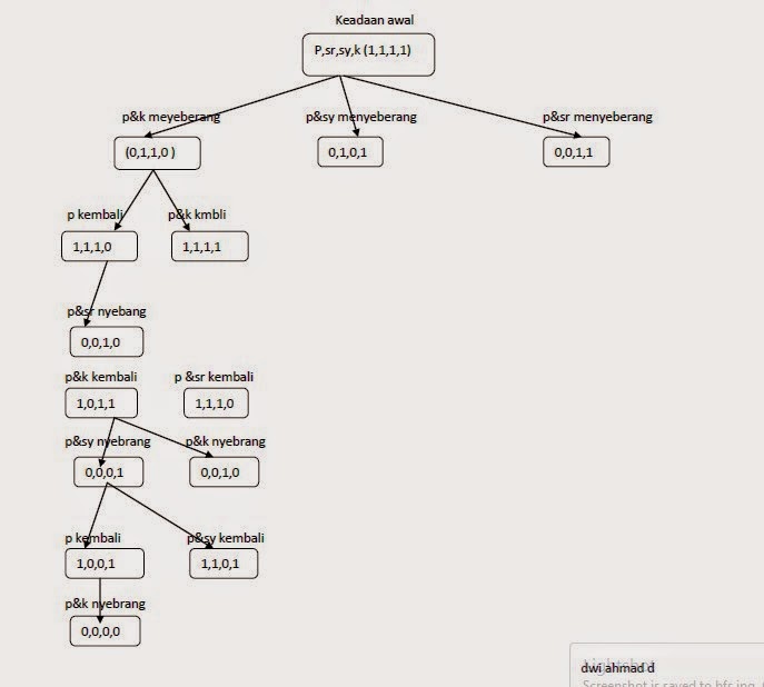teknologi informasi: tugas penerapan metode pencarian dfs dan bfs