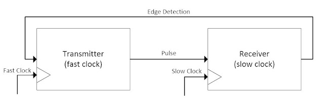 Transfer a pulse from fast clock to slow clock