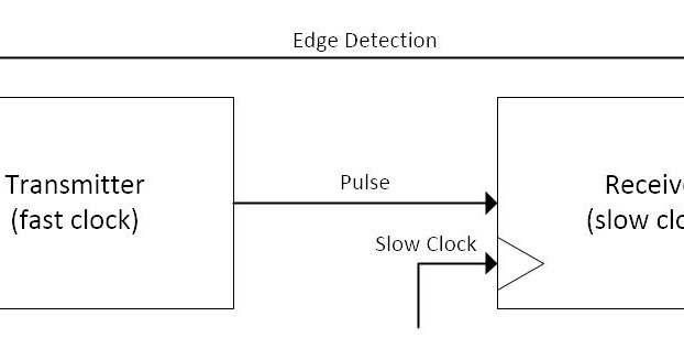 Transfer a pulse from fast clock to slow clock