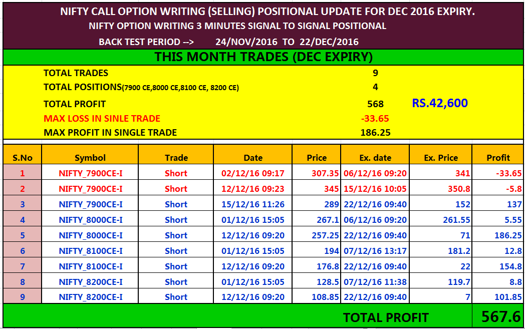 Option Trading And Writing Strategies: December 2016