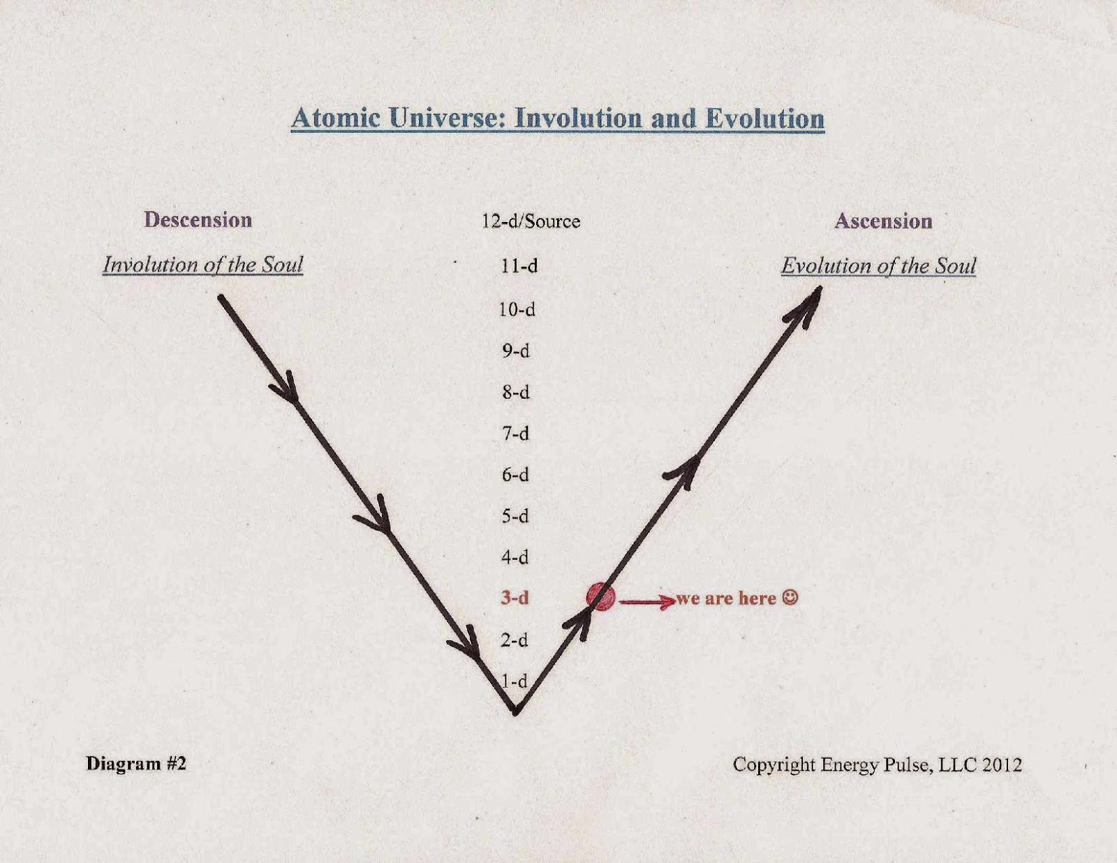 Energy Pulse: The Rebirth of Humanity (5 parts, each 1-1.5 hour)