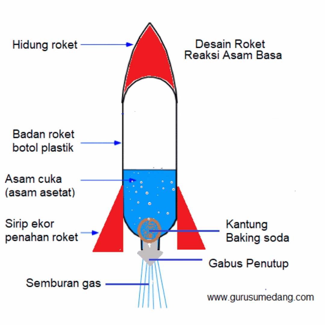 Membuat Roket Botol dari Reaksi Asam Basa - GURU SUMEDANG
