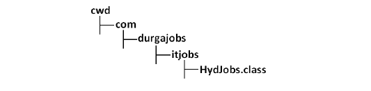 Java source file structure Java source file structure