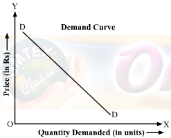 Education: Give reasons or explain the following statements. 3. Demand ...