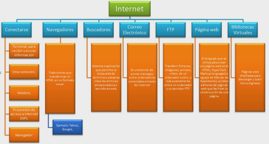 Informatica Basica: Mapa Conceptual de Internet
