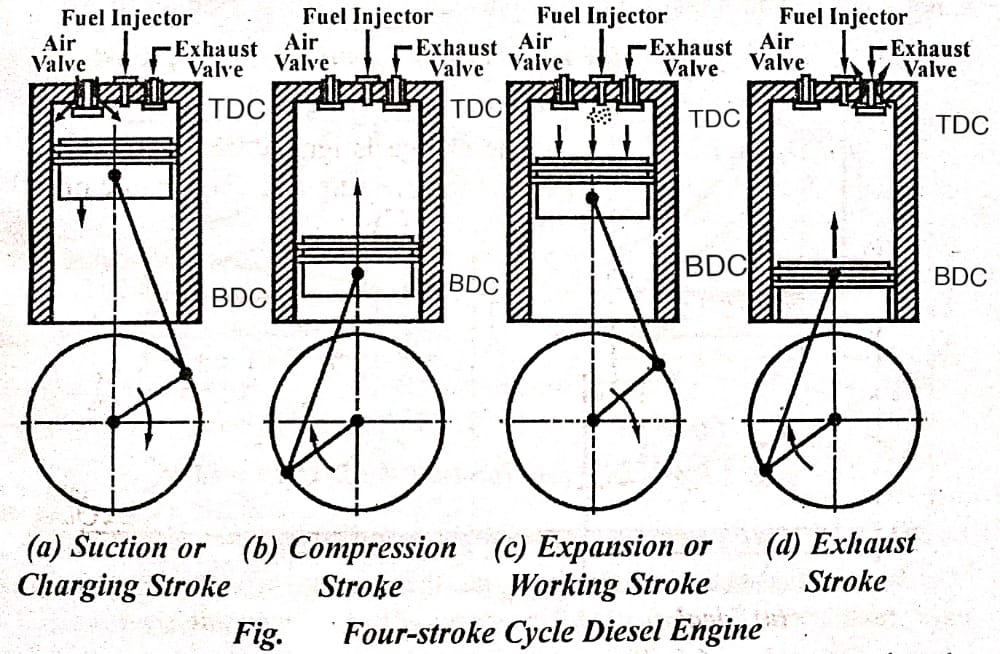Working Of A Four Stroke Diesel Cycle Engine With Suitable PV Diagram ...