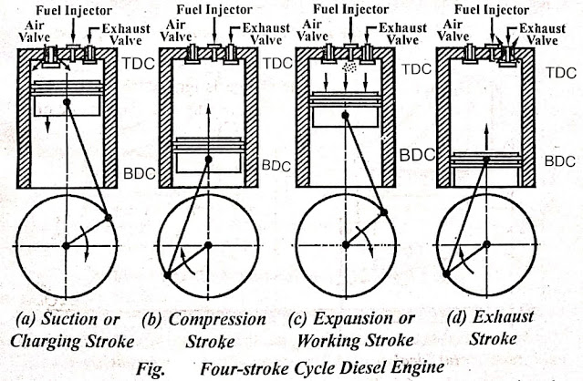 Working Of A Four Stroke Diesel Cycle Engine With Suitable PV Diagram ...