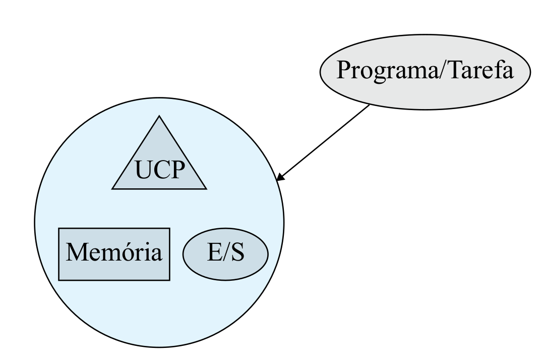 Classificação dos Sistemas Operacionais