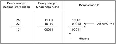 Komplemen 1 dan 2 Dan Binary