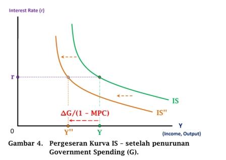 Pergeseran Kurva IS akibat Perubahan Kebijakan Fiskal