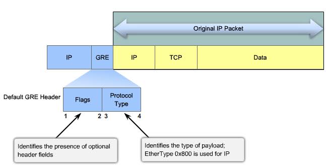 CCNA Complete Course: GRE Tunnels Features and Configuration