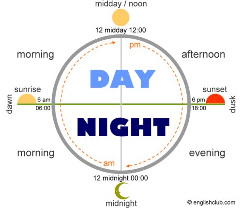 ENSINO DE LINGUA INGLESA: PERIODS OF THE DAY / TELLING THE TIME ...