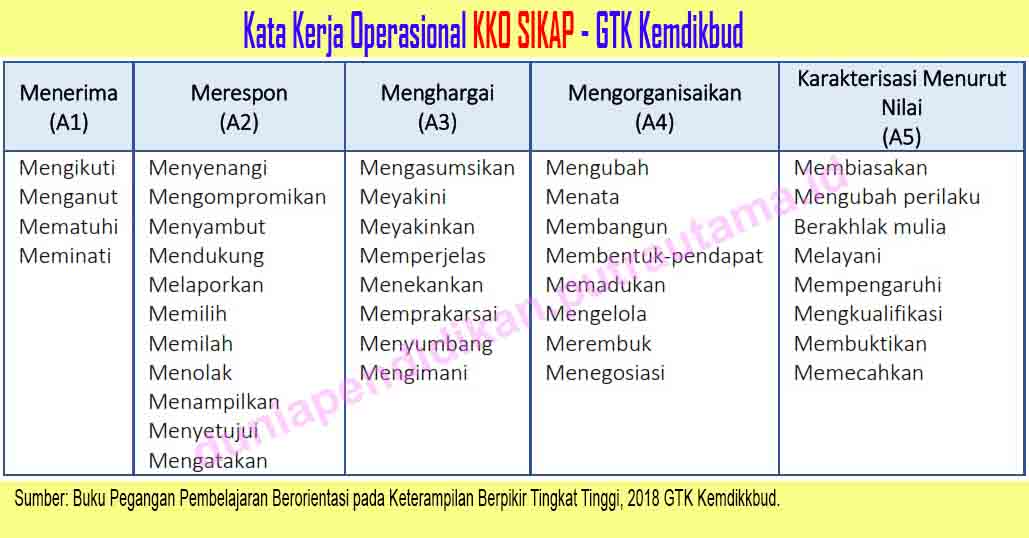 Kata Kerja Operasional (KKO) Versi Kementrian Pendidikan dan Kebudayaan ...