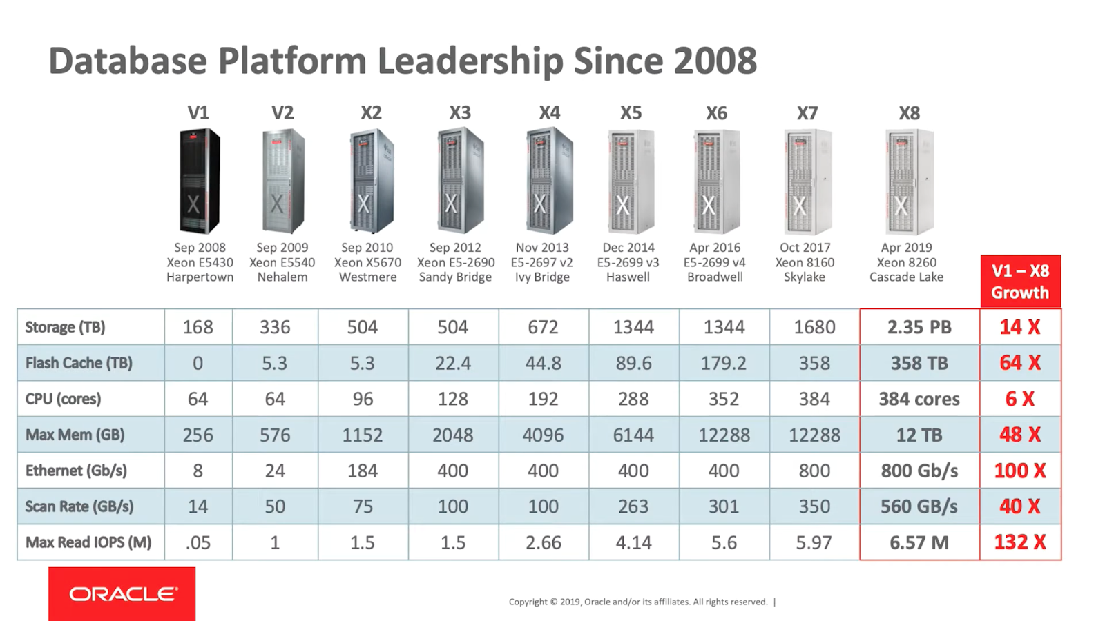 Oracle Exadata Hardware X8 2 And X8 8 ~ Dba Consulting Blog