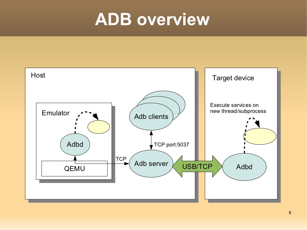 쿠...sal: [컴][안드로이드] adb 동작
