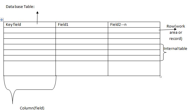 How To Start Learning Sap Abap Course As A Fresher Candidate