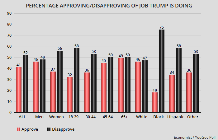 jobsanger: Trump's Job Approval Numbers (Still Not Good)