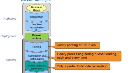 IBM ODM: Classic Rule Project VS Decision Service?