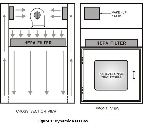 Importance of Pass box in Pharmaceutical Industry