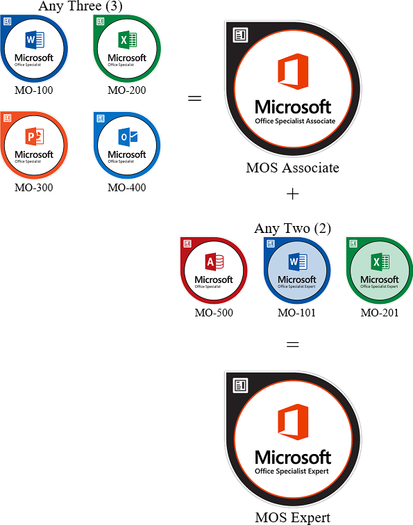 2023 Spring IS101-3003 by Albert Wu: Students' Goals and MOS Ambitions