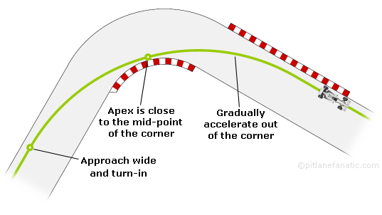 Alvin's Formula One Blog: THE RACING LINE