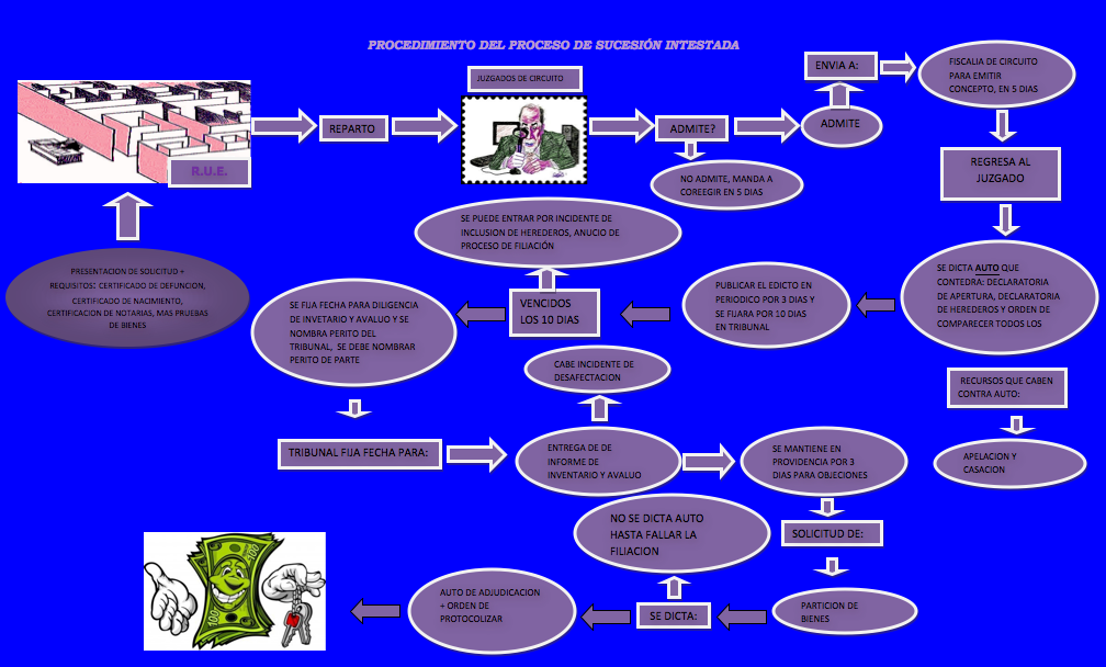 La Sucesión Intestada en Panamá