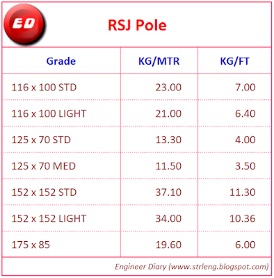 Engineer's Info: Standard Weight Of ISMB, 40% OFF
