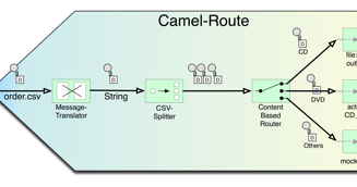 TeachToJava: Apache Camel Tutorial