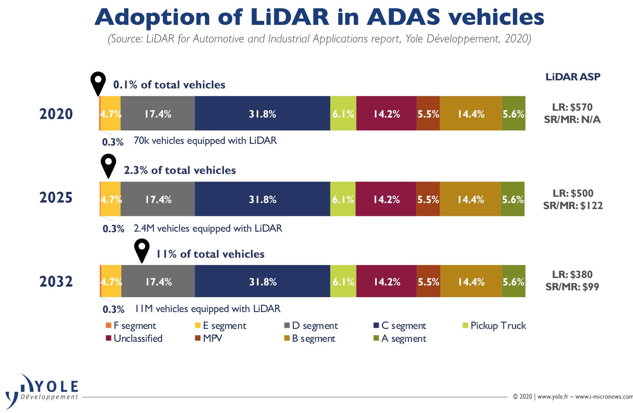 Image Sensors World: Yole on LiDAR Market: Prices Drop but Volume Does ...