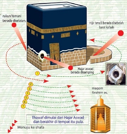 Tawaf di Baitullah - Seputar Haji dan Umrah