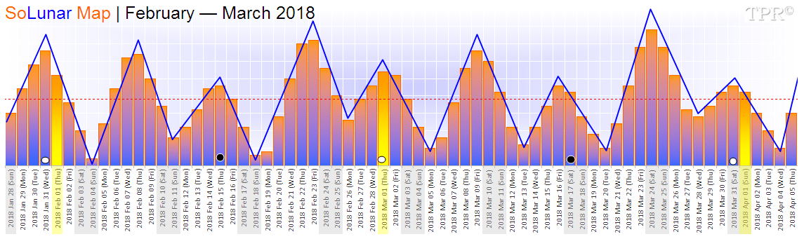 Time Price Research: SoLunar Map | February - March 2018