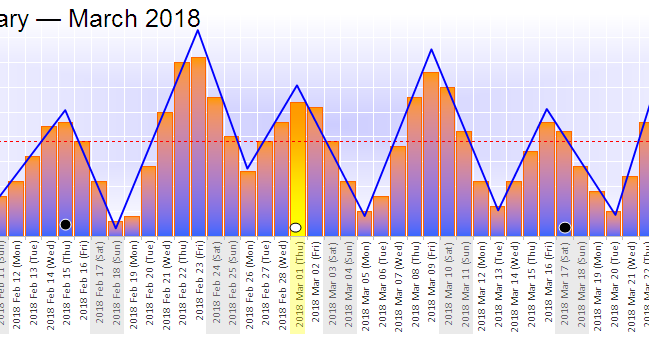 Time Price Research: SoLunar Map | February - March 2018