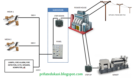 PROPOSAL SISTEM OPERASI GENERATOR SET OTOMATIS - EDUKASIKINI.COM